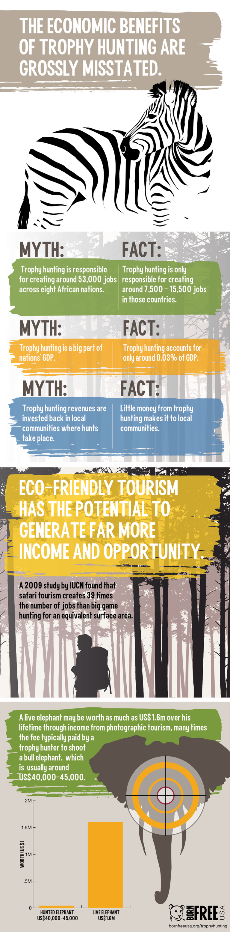 GRAPHIC: The Economic Benefits of Trophy Hunting are Grossly Misstated ...